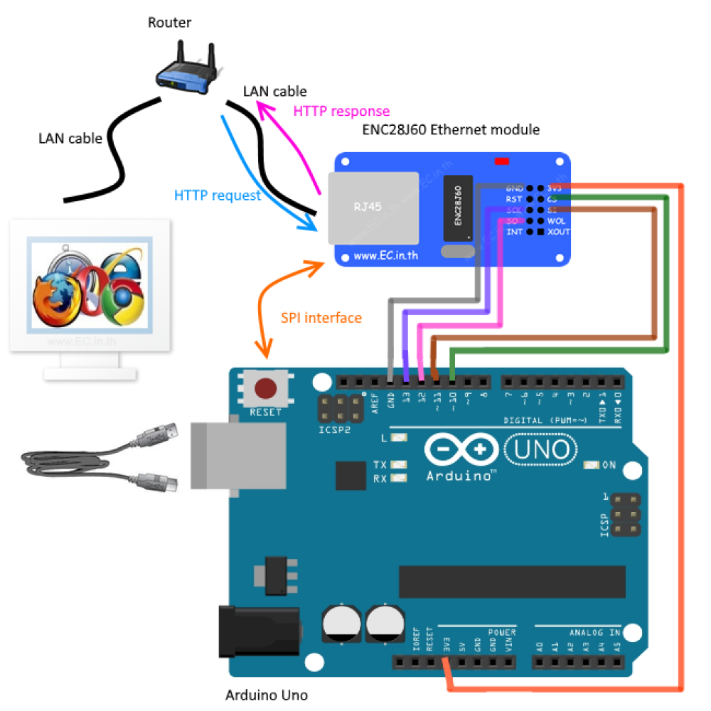 ENC28J60 Ethernet LAN Modülü